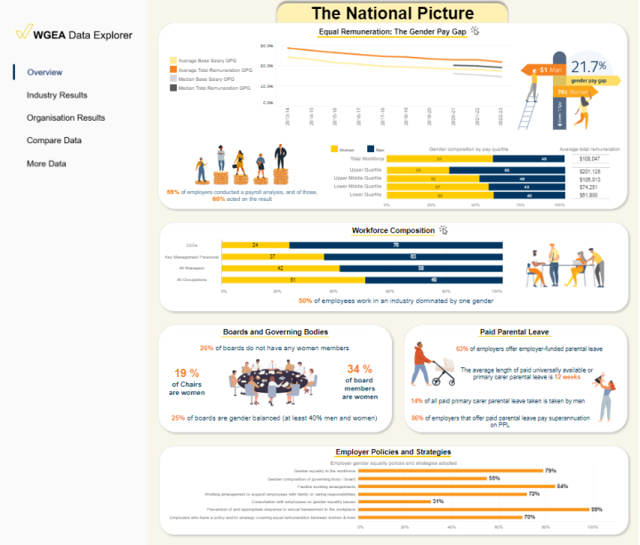 Data and statistics | WGEA